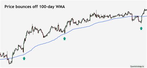 What Is Weighted Moving Average Wma How To Use In Trading Learn