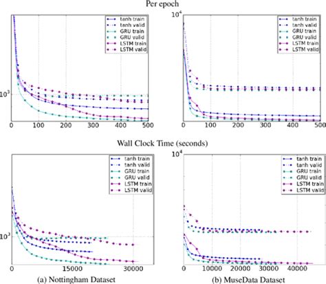[pdf] Empirical Evaluation Of Gated Recurrent Neural Networks On Sequence Modeling Semantic
