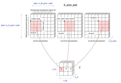 course 4 week 1 a slice prev wrong shape convolutional neural networks deeplearning ai