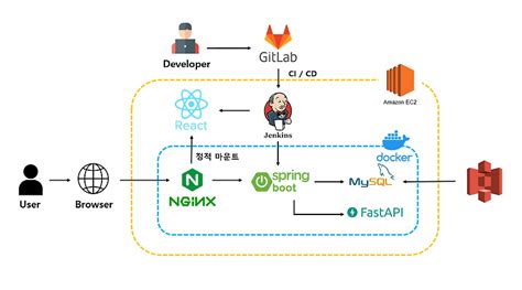 한 리포지토리에서 back front ci cd 배포하기 feat gitlab jenkins docker nginx