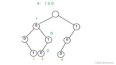 【图解算法】trie树tire树 Csdn博客