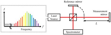 An Improved Data Processing Algorithm For Spectrally Resolved Interferometry Using A Femtosecond