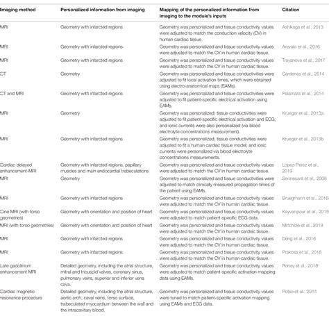 Table 1 From An Introductory Overview Of Image Based Computational