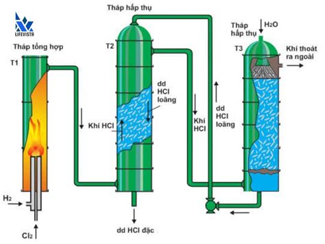 Axit Clohydric Hcl Là Gì Tính Chất Cách điều Chế Và ứng Dụng