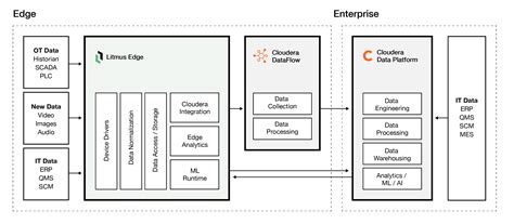 Litmus Edge Cloudera