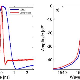 A Oscilloscope Trace Of Pulses Before And After Compression B Download Scientific Diagram