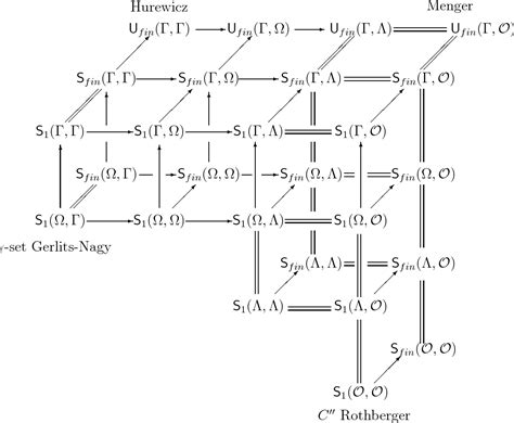 Figure 1 From The Combinatorics Of Open Covers Semantic Scholar