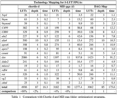 Table 1 From Dag Map Graph Based Fpga Technology Mapping For Delay Optimization Semantic Scholar