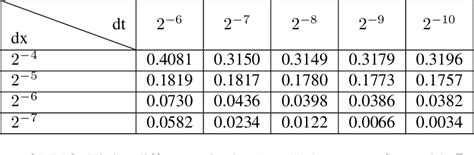 Table From Physics Informed Neural Operator For Learning Partial Differential Equations