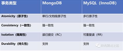 MySQL与MongoDB该如何做技术选型 腾讯云开发者社区 腾讯云