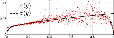 Standard Deviation Functions Andand And Estimated From The Download Scientific Diagram