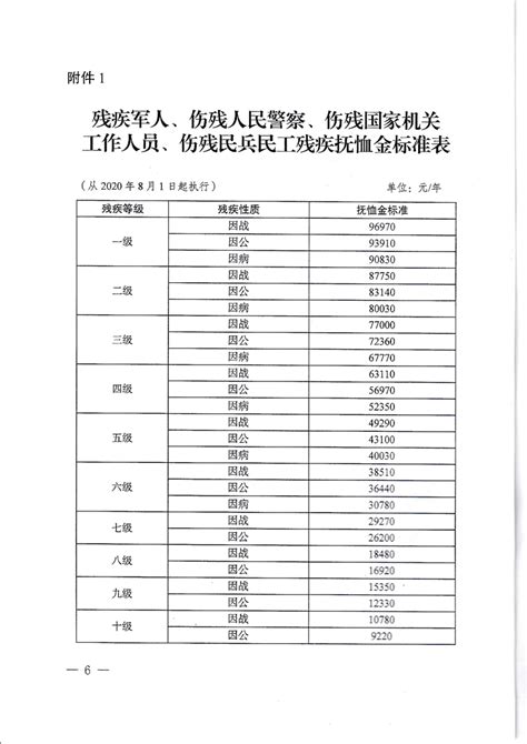 2020关于调整部分优抚对象等人员抚恤和生活补助标准的通知霍山县人民政府