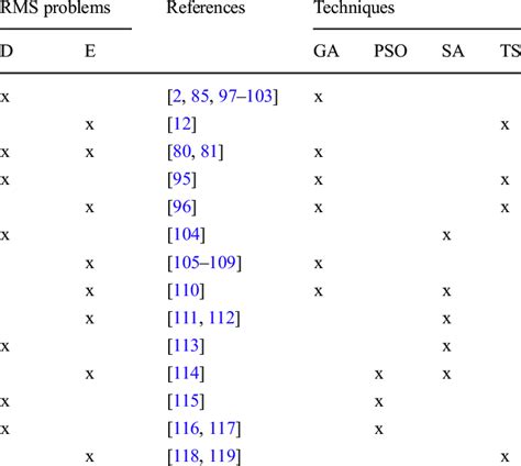 Techniques For Rms Optimization D Optimal Configuration Download