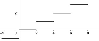 Greatest Integer Function Definition Graph Equation Lesson Study Com