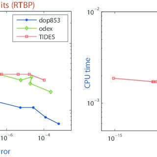 Computational Relative Error Vs CPU Time Diagrams In Double Precision Download Scientific Diagram