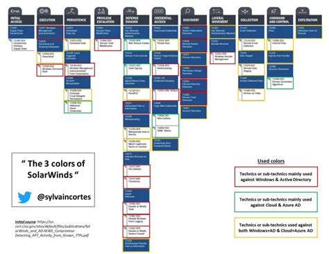 Sylvain Cortes On Linkedin Solarwinds Activedirectory Security 12