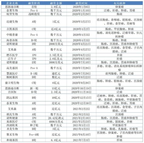 中国癌症早筛行业持续升温2020年至今完成融资超百亿 投融资 癌症 早筛 企业 吸金 泛癌 健康界