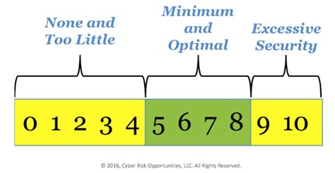 How To Measure The Effectiveness Of Information Security Controls