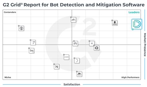Datadome Ranks 1 In G2 Grid® Report For Bot Detection And Mitigation