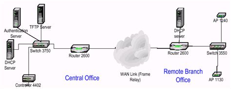 Wireless Performance Testing Over WAN Links Cisco