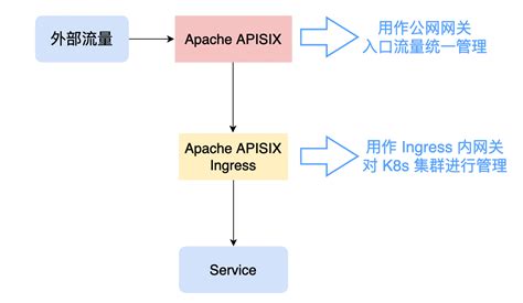 Cdn 业务场景下，又拍云的公网网关场景实践 Apache Apisix® Cloud Native Api Gateway And