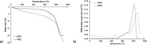 Mass Loss Of Urc And Trc Samples A And Corresponding Differential