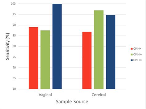 Figure 1 From Vaginal Self Sampling For Hpv Infection As A Primary Cervical Cancer Screening