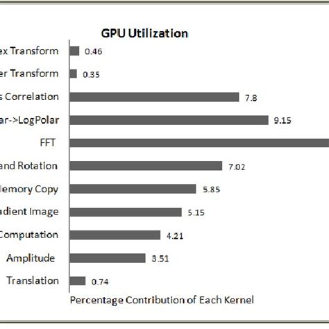 Performance Of Ir Method For Different Image Size Gpu And Apis Download Scientific Diagram