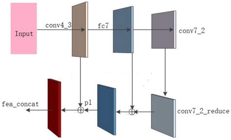 Application Of Feature Pyramid Network And Feature Fusion Single Shot Multibox Detector For Real