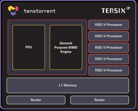 RISC V Based AI IP Development For Enhanced Training And Inference