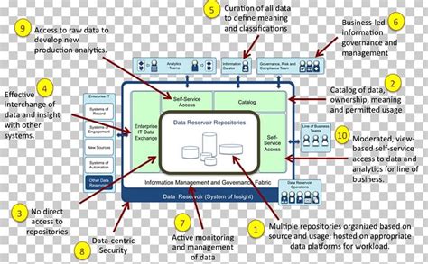 Big Data Apache Hadoop Data Architecture Data Lake Ibm Png Clipart Analytics Apache Hadoop