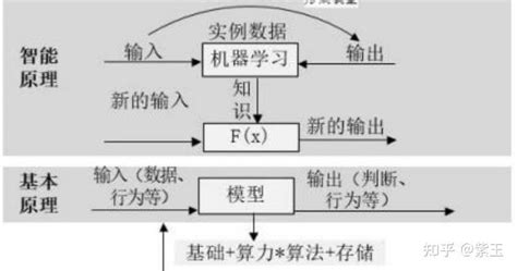 数据 、信息 、知识 、智慧”的关系 、重要性与实践问题 知乎