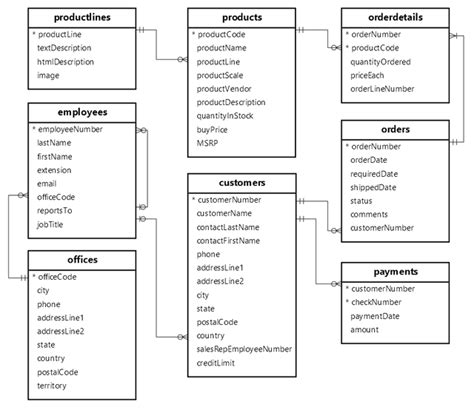 Building A Dwh With Star Schema Help With The Stages Im Unsure Rdataanalysis