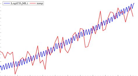 Time Series Graphs Of Temperature And Logco 2 Ml Matched By Means