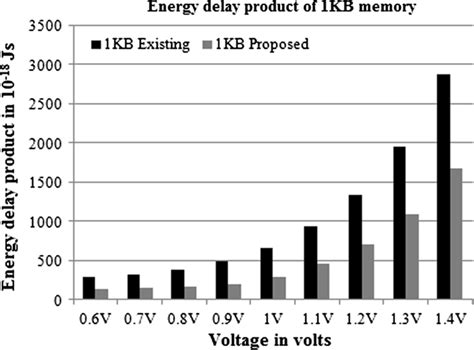 Energy Delay Product Of 256 × 4 Memory Array For Different Voltage