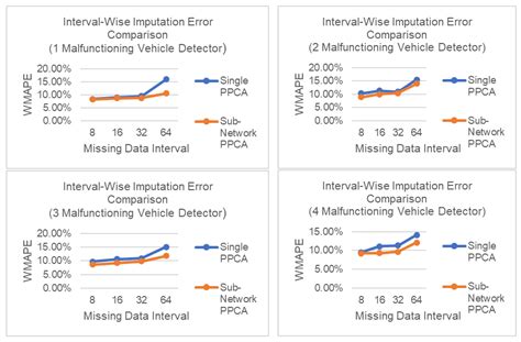 Analysis Of Spatiotemporal Data Imputation Methods For Traffic Flow