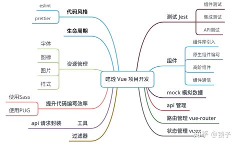 吃透 Vue 项目开发实践 个方面深入 Vue 开发体系上 知乎