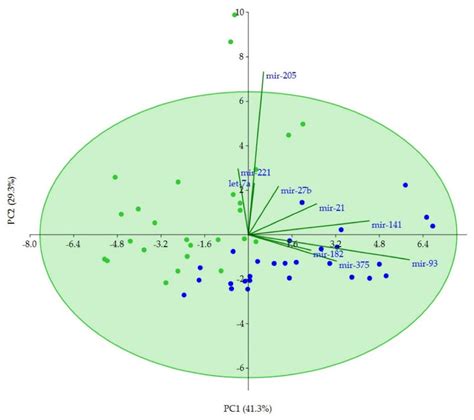 Principal Component Analysis Pca Plot On Mirnas Expression Data From