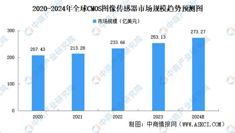 2024年中国cmos图像传感器市场现状及发展前景预测分析（图） 中商情报网