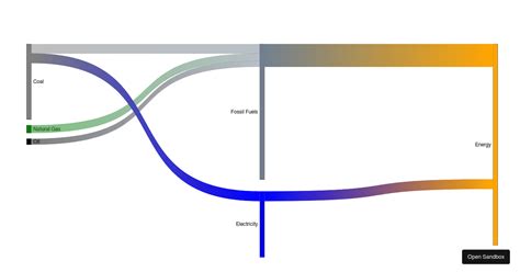 Vue Js 2 Chart Js 3 Sankey Diagram Forked Codesandbox