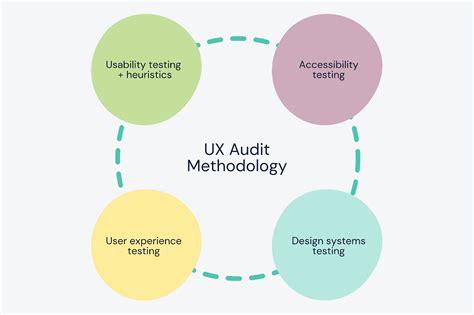 Our Complete Guide To Ux Audits