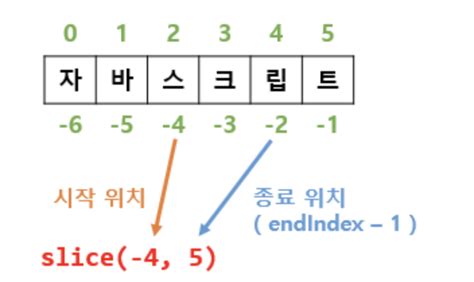 Js 문자열 자르기substr Slice