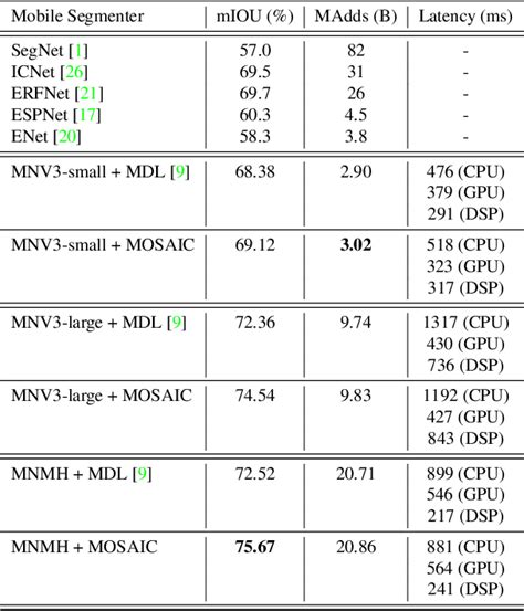 Mosaic Mobile Segmentation Via Decoding Aggregated Information And