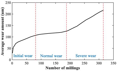 Sensors Free Full Text A Novel Multivariate Cutting Force Based Tool Wear Monitoring Method