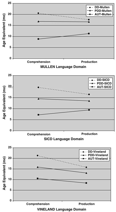 Diagnosis × Language Domain Interaction Effects For Each Individual