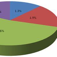 Sex Distribution Of The Patients Download Scientific Diagram