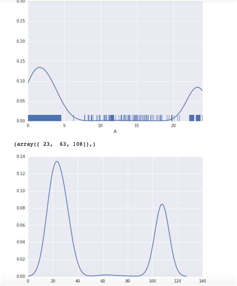python univariate distribution of observations using seaborn having