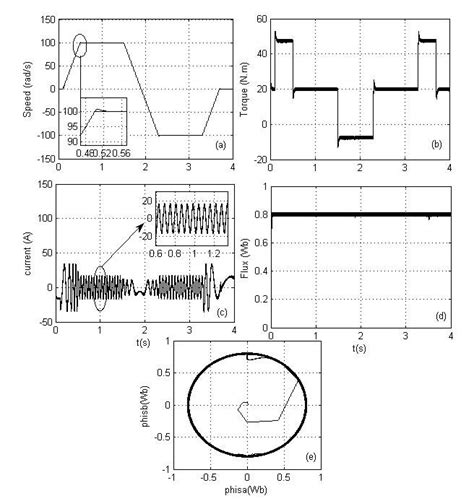 Direct Flux And Torque Control A Stator Flux B Electromagnetic Download Scientific Diagram