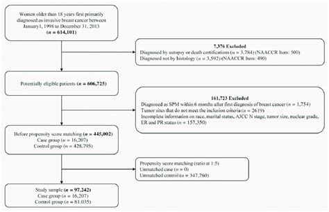 Flow Chart For The Data Screening Download Scientific Diagram