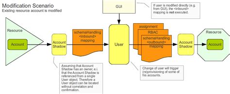 Synchronization Examples Evolveum Docs
